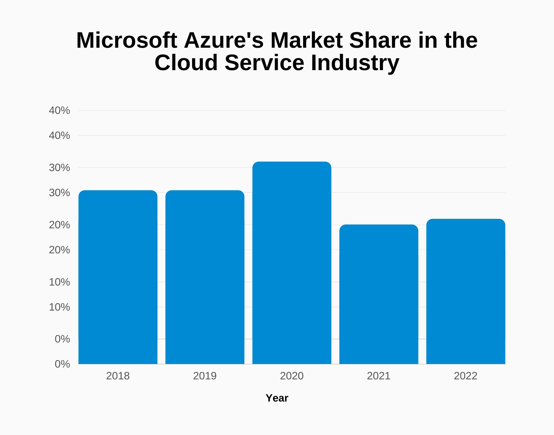 Microsoft Azure Revenue and Growth Statistics (2024) - SignHouse